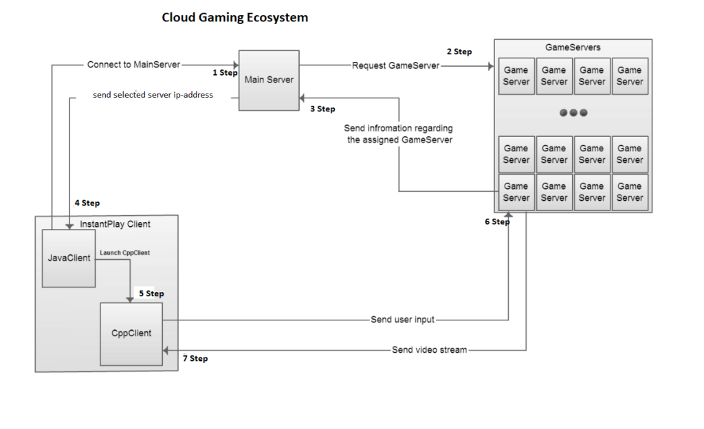 Cloud Gaming Paradigm - VideoNerd
