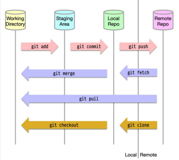 Git Commands in Single Figure - VideoNerd Git Commands in Single Figure - VideoNerd